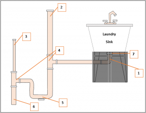 Use This Laundry Sink Plumbing Diagram to Set It Up!